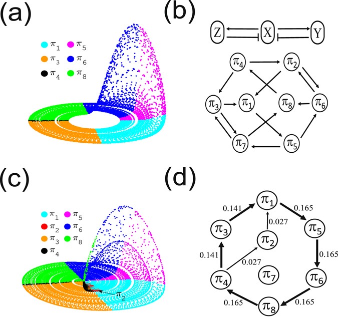 Constructing ordinal partition transition networks from multivariate time series | Scientific ...