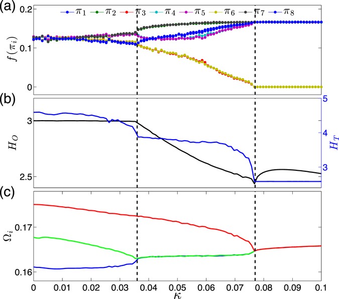 Constructing ordinal partition transition networks from multivariate time series | Scientific ...