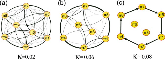 Constructing ordinal partition transition networks from multivariate time series | Scientific ...