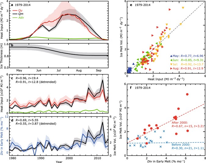Evidence for ice-ocean albedo feedback in the Arctic Ocean shifting to ...