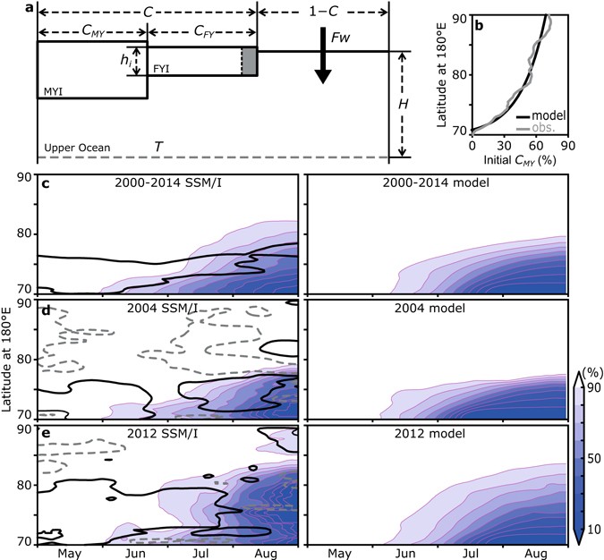 Evidence for ice-ocean albedo feedback in the Arctic Ocean shifting to ...