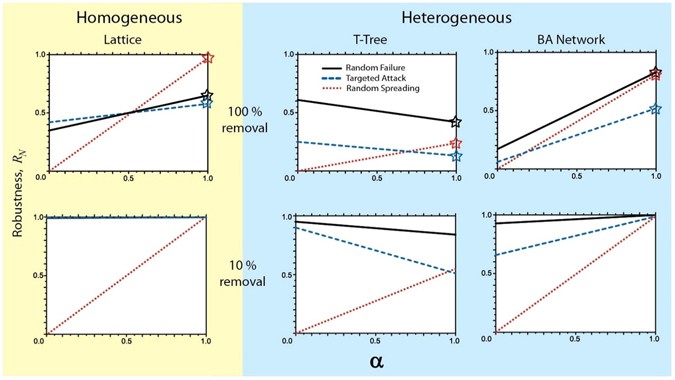 Network robustness assessed within a dual connectivity framework: joint ...