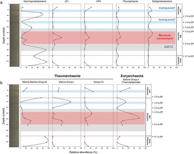 Inference on Paleoclimate Change Using Microbial Habitat Preference in ...