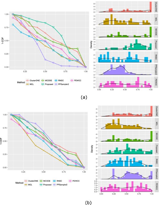Identifying protein complexes in PPI network using non-cooperative ...