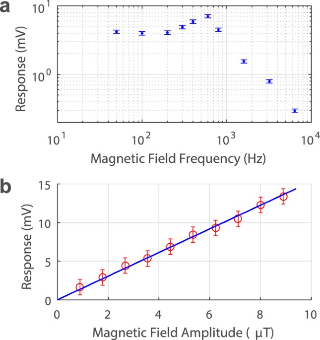 Polymer encapsulated microcavity optomechanical magnetometer ...