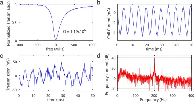Polymer encapsulated microcavity optomechanical magnetometer ...