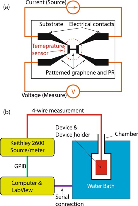 A patterned single layer graphene resistance temperature sensor ...