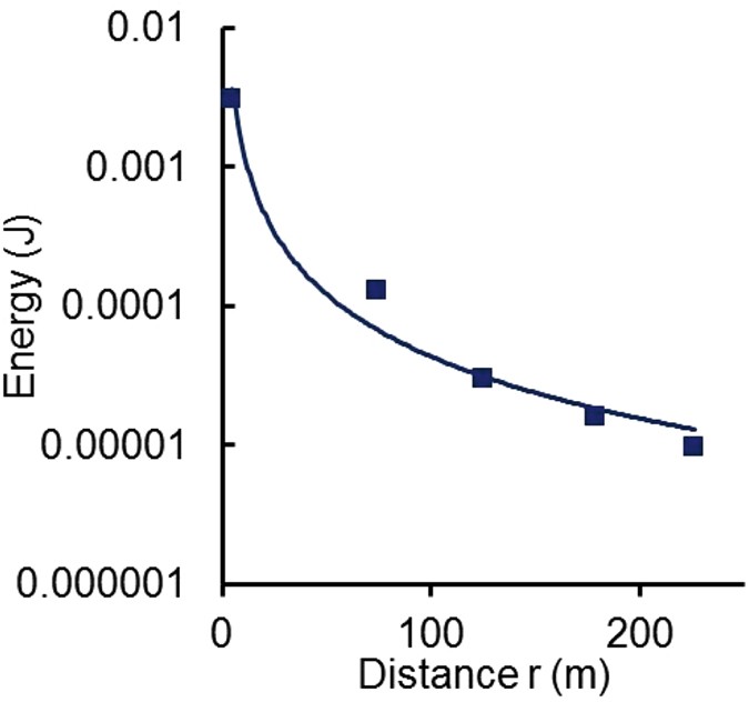 Detection of magnetized quark-nuggets, a candidate for dark matter ...
