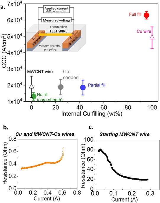 Electrical performance of lightweight CNT-Cu composite wires impacted ...