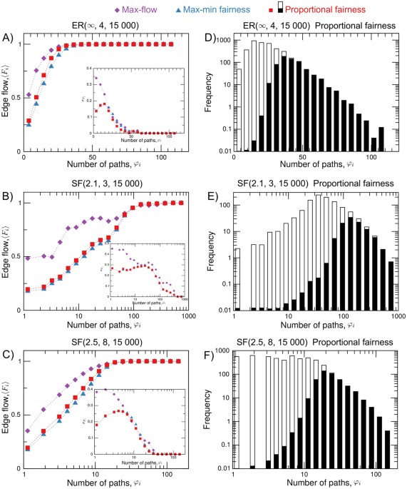 Controlling congestion on complex networks: fairness, efficiency and ...