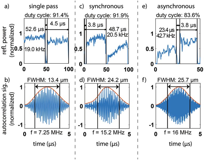 Compact flexible multi-pass rotary delay line using spinning micro ...