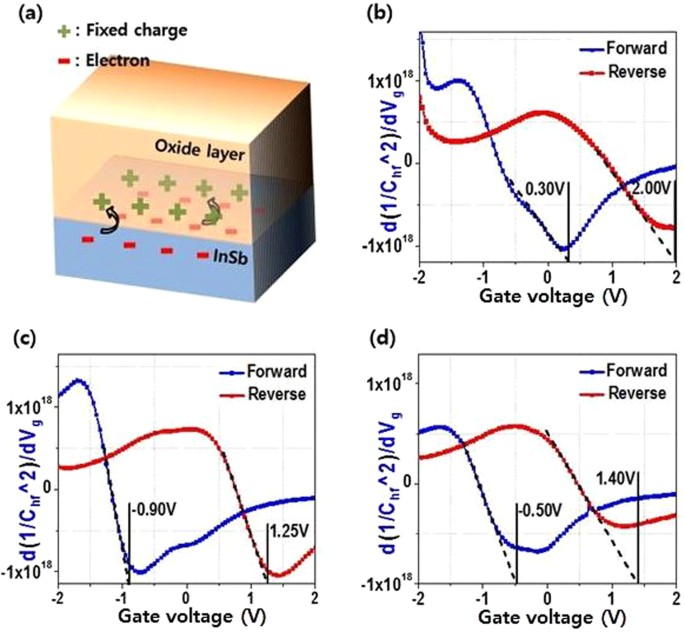 Electrical properties and thermal stability in stack structure of HfO 2 ...