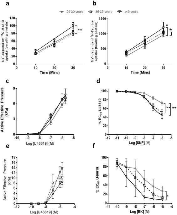 Placental Dysfunction Underlies Increased Risk of Fetal Growth ...