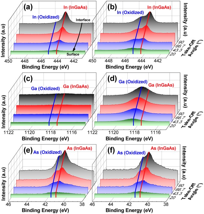 Effects of H 2 High-pressure Annealing on HfO 2 /Al 2 O 3 /In 0.53 Ga 0.47 As Capacitors ...