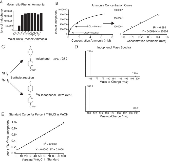 An LC-MS Approach to Quantitative Measurement of Ammonia Isotopologues ...