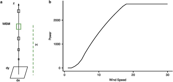 High-altitude wind resources in the Middle East | Scientific Reports