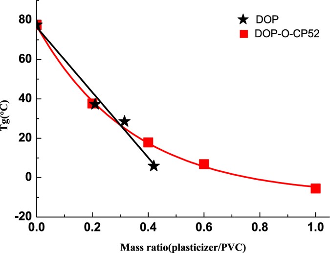 A Strategy for Nonmigrating Highly Plasticized PVC | Scientific Reports