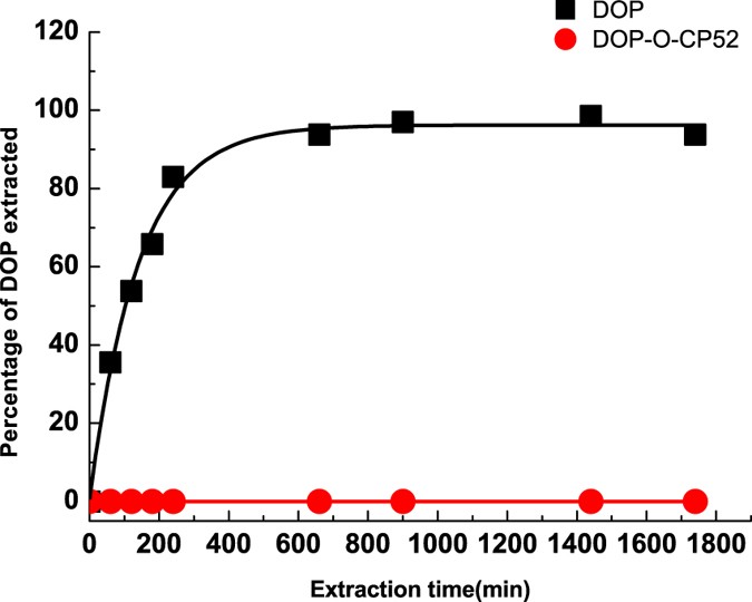 A Strategy for Nonmigrating Highly Plasticized PVC | Scientific Reports