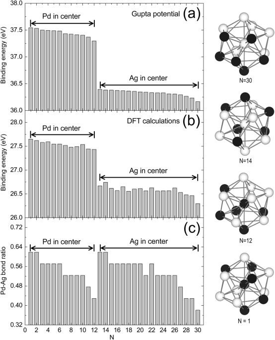 Structure and magnetic properties of icosahedral Pd x Ag 13−x (x = 0–13 ...