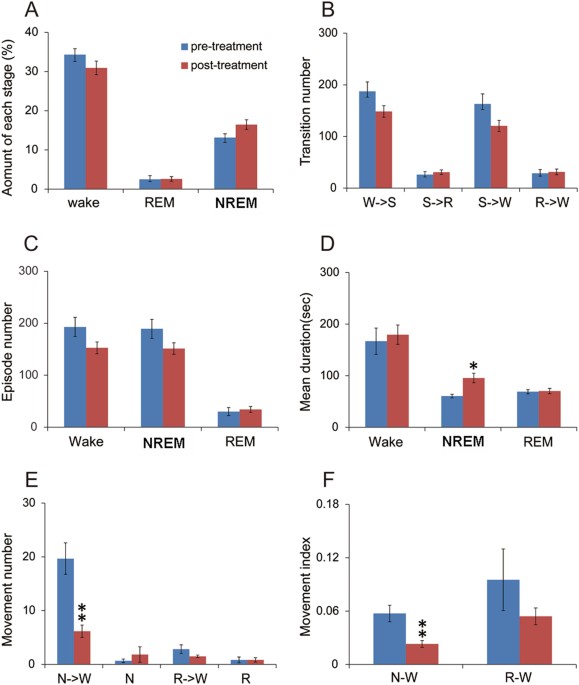 Targeted disruption of supraspinal motor circuitry reveals a ...