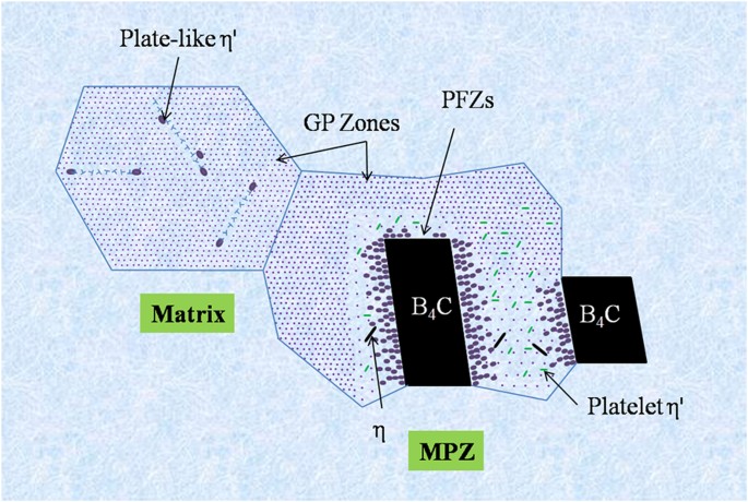 Precipitation phenomena in Al-Zn-Mg alloy matrix composites reinforced ...