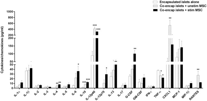 Co-encapsulation and co-transplantation of mesenchymal stem cells ...