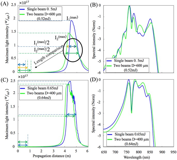 Free-Space Nonlinear Beam Combining for High Intensity Projection ...