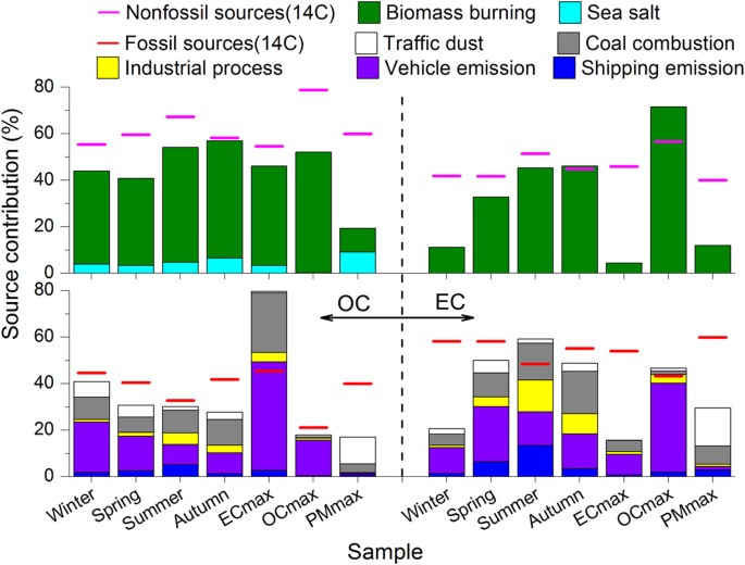 Combining Positive Matrix Factorization and Radiocarbon Measurements for Source Apportionment of ...