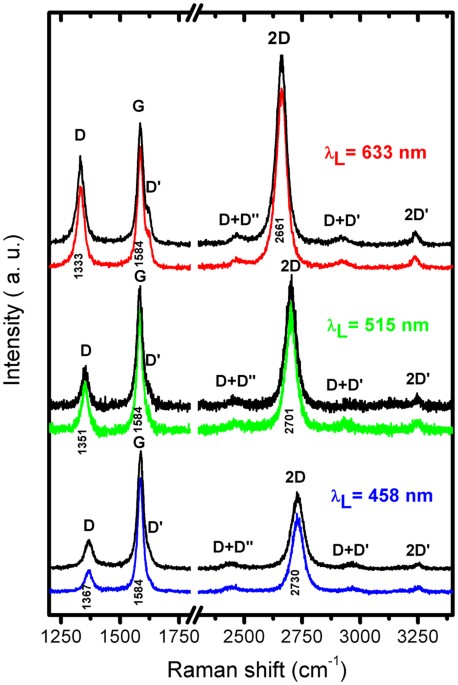 Towards large-scale in free-standing graphene and N-graphene sheets ...