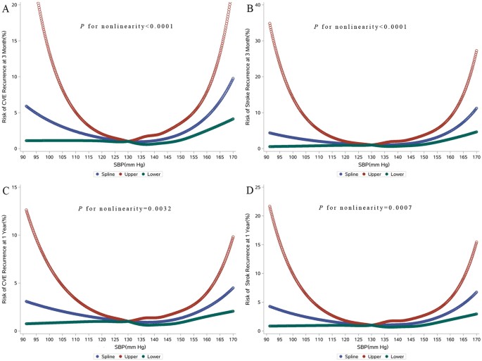 The J-curve Association between Systolic Blood Pressure and Clinical ...