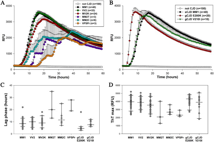 High diagnostic value of second generation CSF RT-QuIC across the wide ...