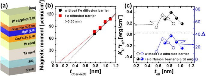 Highly Enhanced TMR Ratio and Δ for Double MgO-based p-MTJ Spin-Valves ...