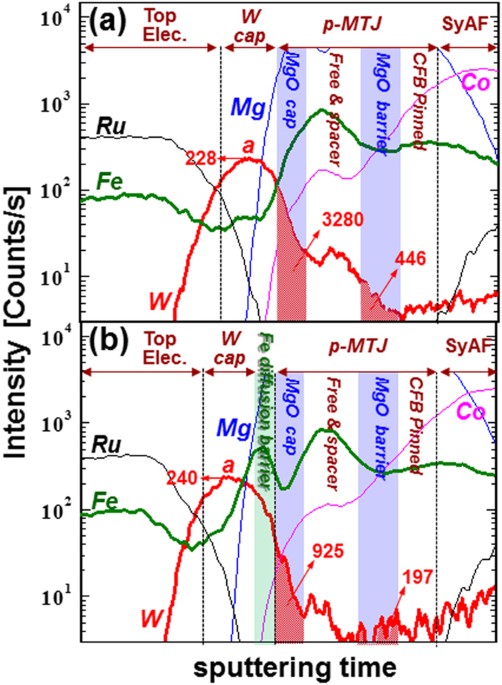 Highly Enhanced TMR Ratio and Δ for Double MgO-based p-MTJ Spin-Valves ...