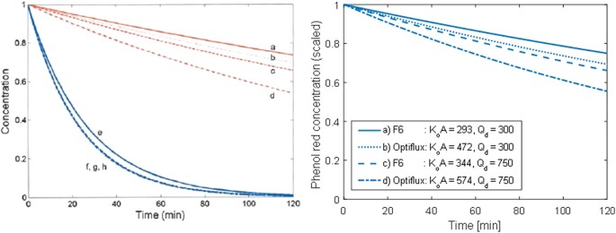A novel mathematical model of protein-bound uremic toxin kinetics ...