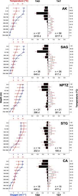 Oceanographic drivers of the vertical distribution of a highly ...
