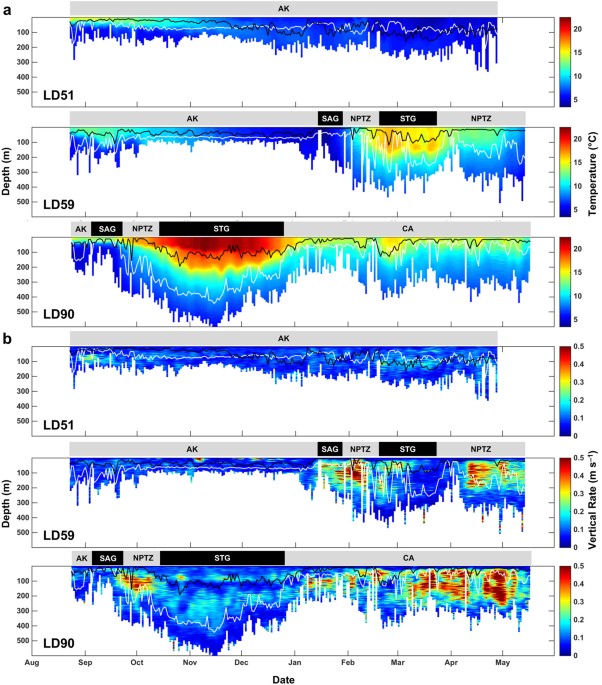 Oceanographic drivers of the vertical distribution of a highly ...