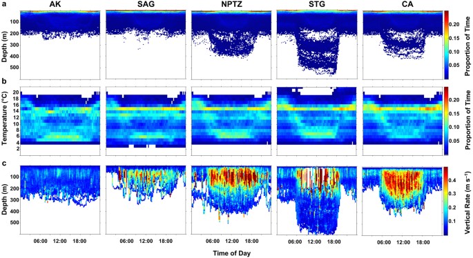 Oceanographic drivers of the vertical distribution of a highly ...