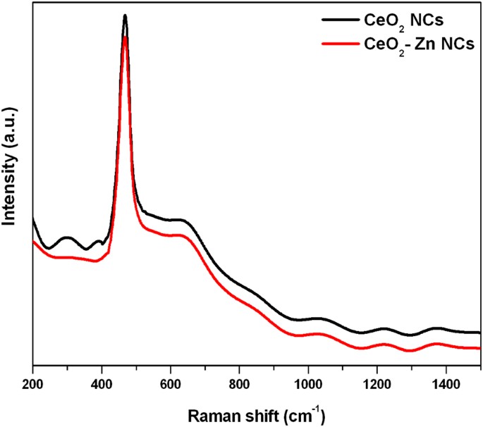 Microstructural properties and enhanced photocatalytic performance of ...