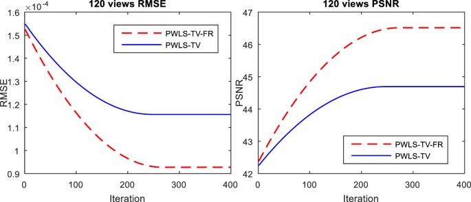 An improved statistical iterative algorithm for sparse-view and limited-angle CT image ...