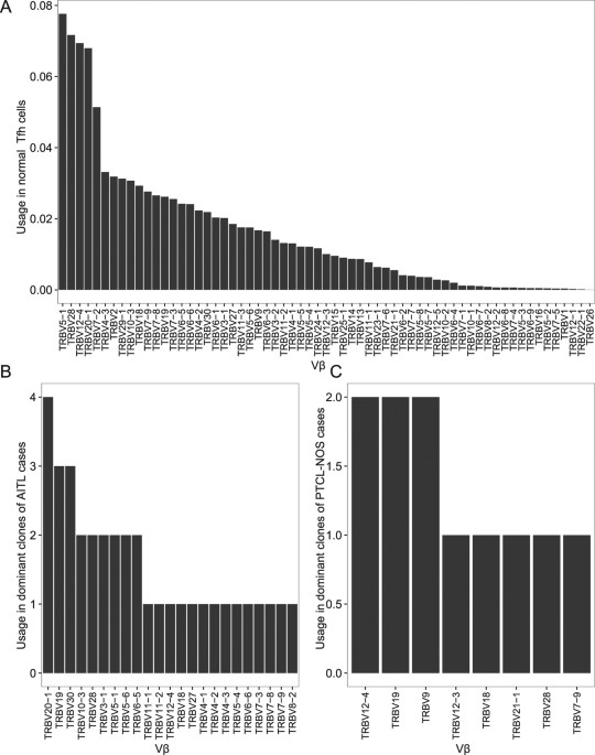 Assessment of T-cell receptor repertoire and clonal expansion in ...