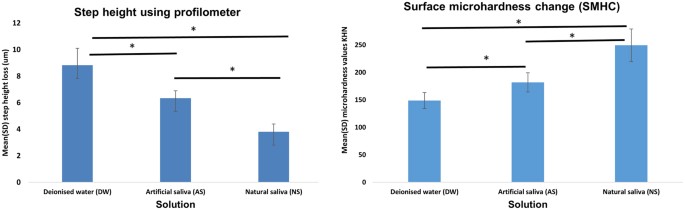 The presence of acquired enamel pellicle changes acid-induced erosion ...