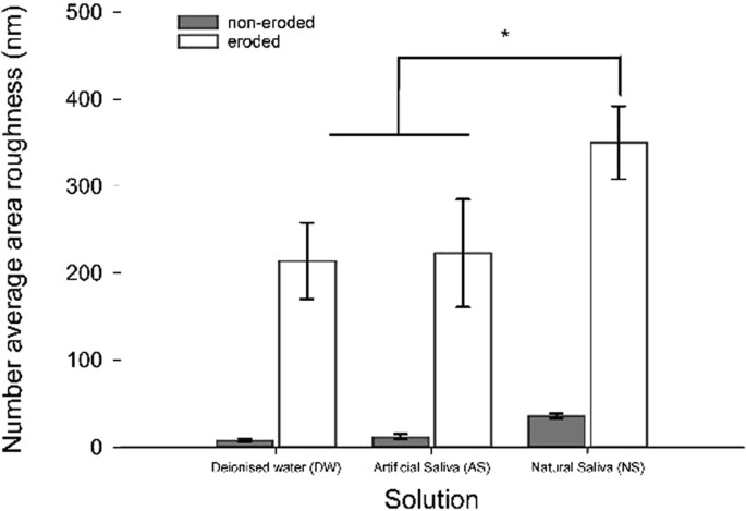 The presence of acquired enamel pellicle changes acid-induced erosion ...