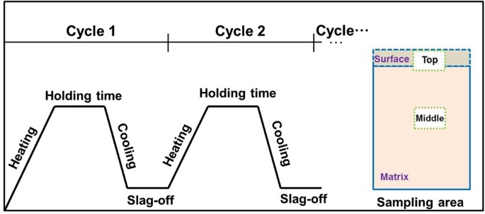 Melt fluxing to elevate the forming ability of Al-based bulk metallic ...