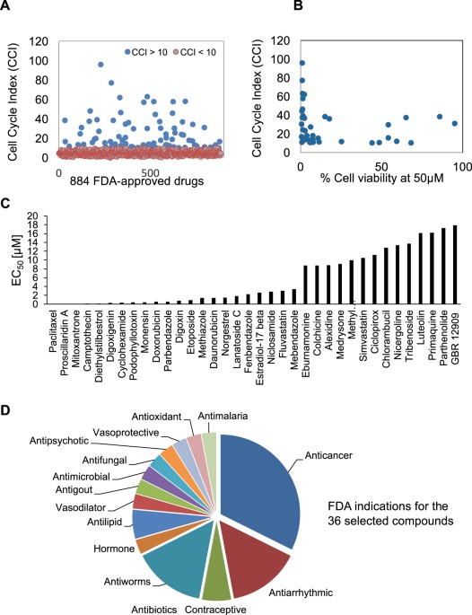 Computational Cell Cycle Profiling of Cancer Cells for Prioritizing FDA ...