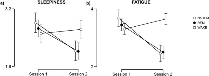 Daytime REM sleep affects emotional experience but not decision choices ...