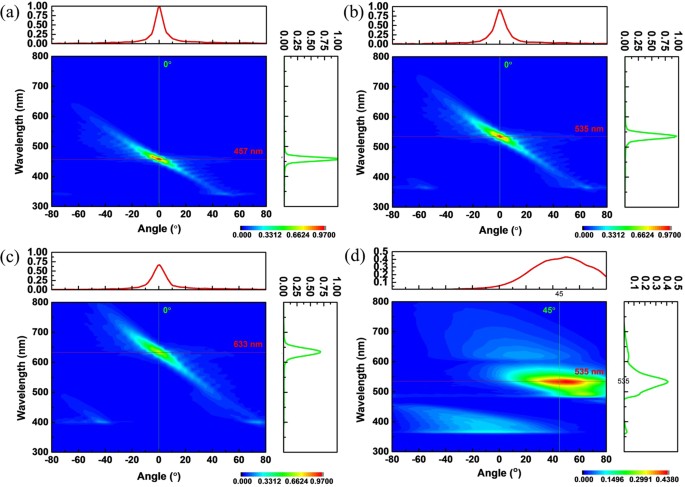 Generation of convergent light beams by using surface plasmon locked ...