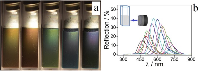 The controllable destabilization route for synthesis of low cytotoxic ...