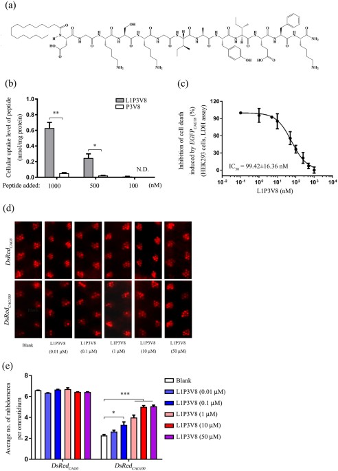 A brain-targeting lipidated peptide for neutralizing RNA-mediated ...
