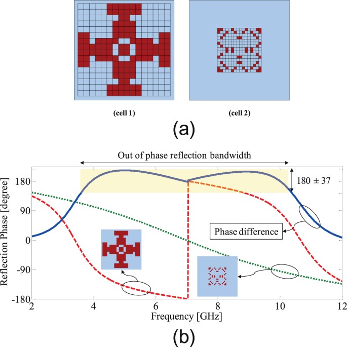 Pixelated Checkerboard Metasurface for Ultra-Wideband Radar Cross ...