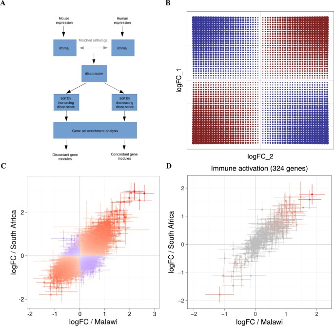 Concordant and discordant gene expression patterns in mouse strains ...